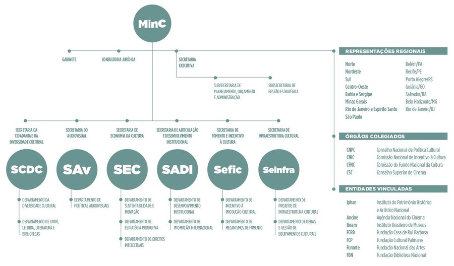 MinC confirma que DLLLB 'mudou de gênero' e anuncia nova estrutura ... MinC confirma que DLLLB 'mudou de gênero' e anuncia nova estrutura ...